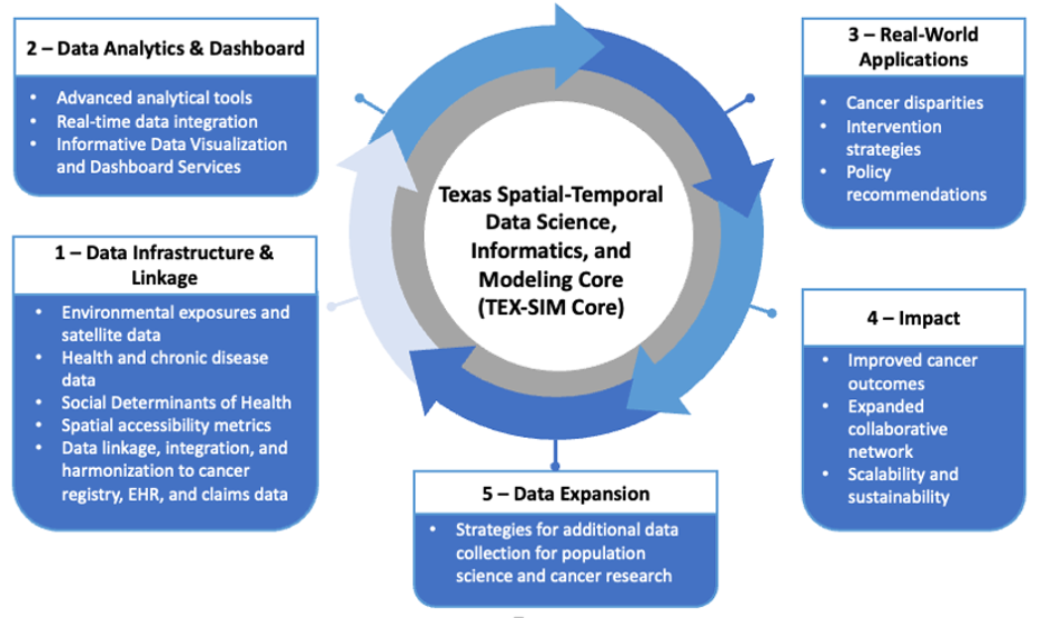 Texas Spatial-Temporal Data Science, Informatics and Modeling Core ...